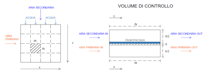 IEC - Indirect Evaporative Cooling e B-Blue - Recuperator